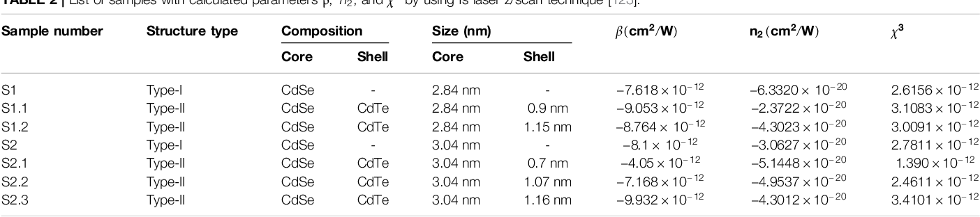 Nonlinear Optical Properties Of Cdse And Cdte Core Shell Quantum Dots