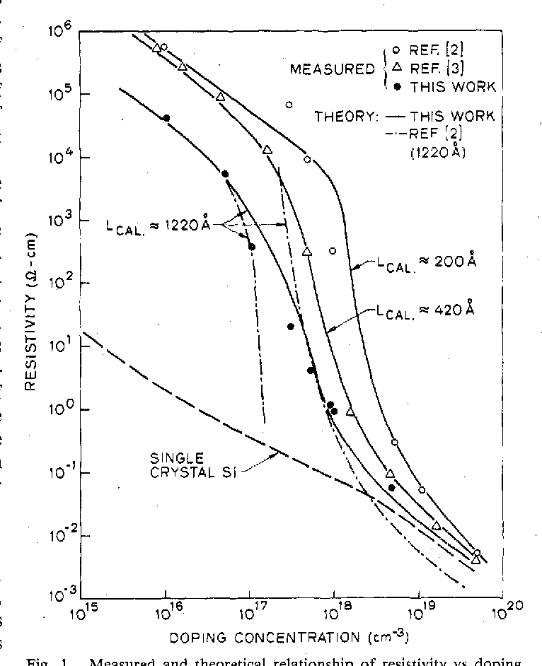 A Quantitative Model Of The Effect Of Grain Size On The Resistivity Of