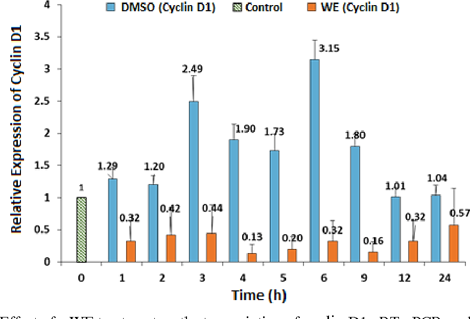 Figure 1 From Evaluation Of The Effects Of Walnut Extract On Cell