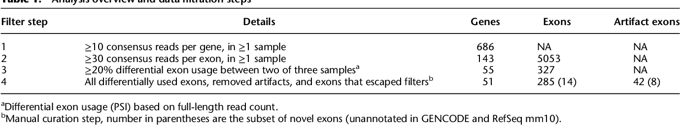 Table 1 From A Long Read Rna Seq Approach To Identify Novel Transcripts