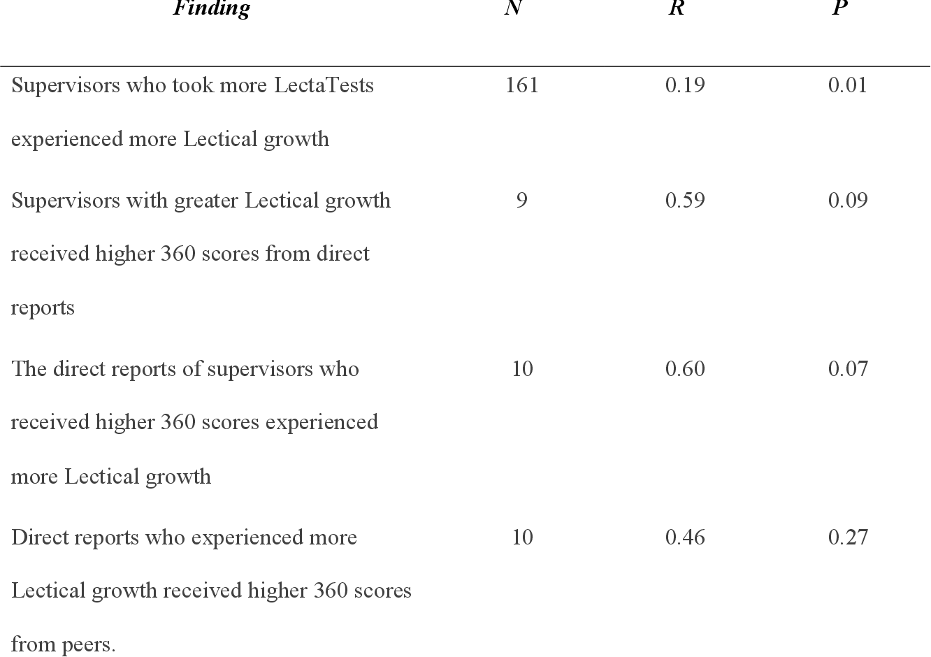 Table 3 From Virtuous Cycles Of Learning Using Formative Embedded