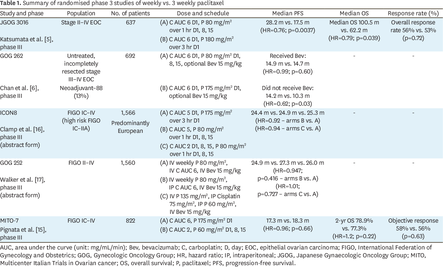 Table 1 From Weekly Versus 3 Weekly Paclitaxel In Combination With