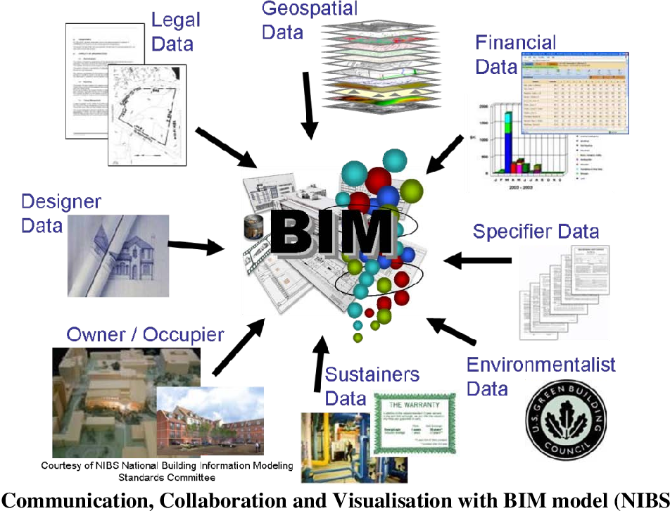 Bim Building Information Modelling In The Constructio