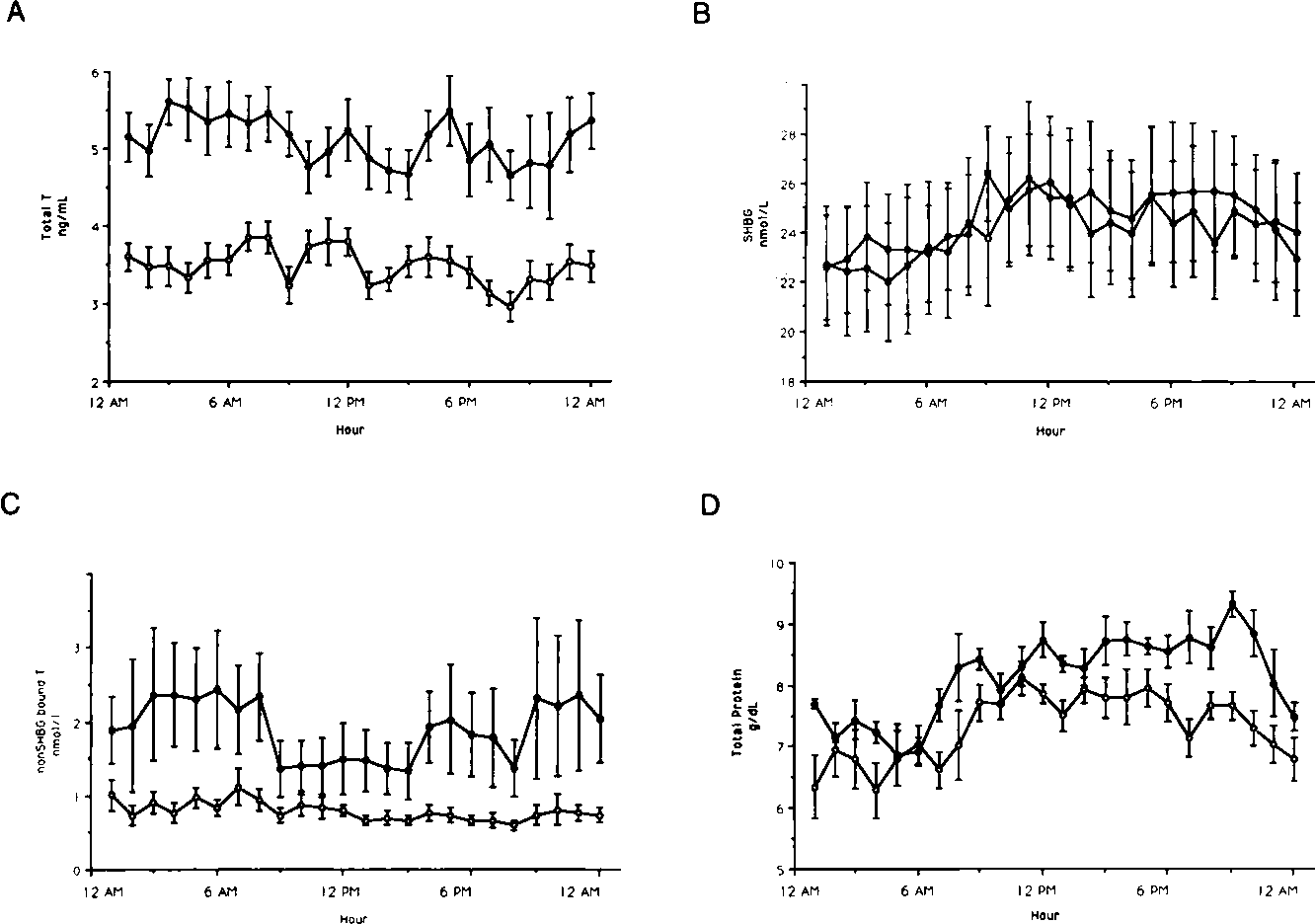 Figure 1 From Circadian Variation In Testosterone Sex Hormone Binding