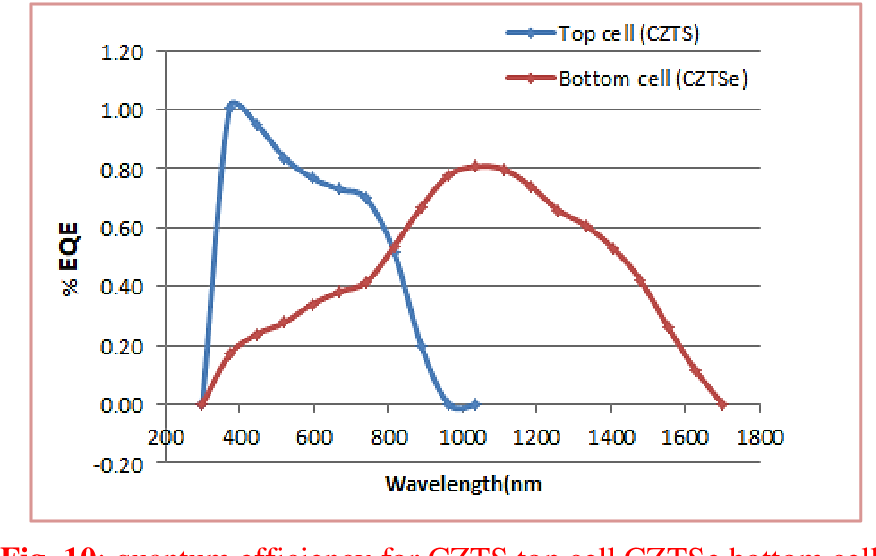 Table 2 From Simulation Of Cztsse4 Tandem Solar Cells By Afors Het