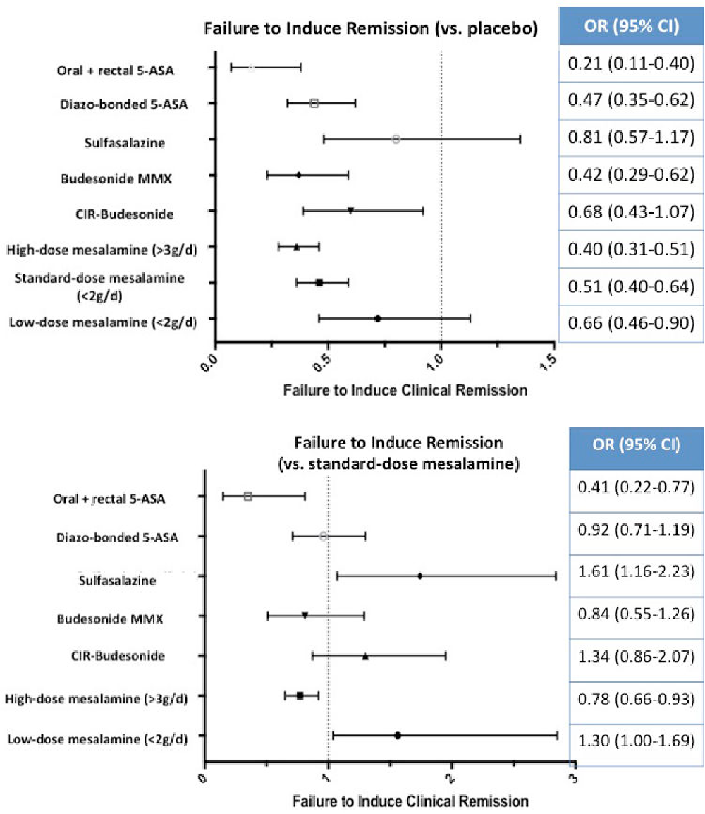 Figure 2 From Comparative Efficacy And Tolerability Of Pharmacological