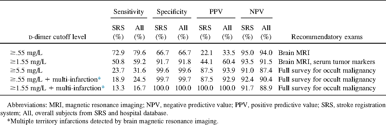 Table 2 From Predictive Value Of Plasma D Dimer Levels For Cancer