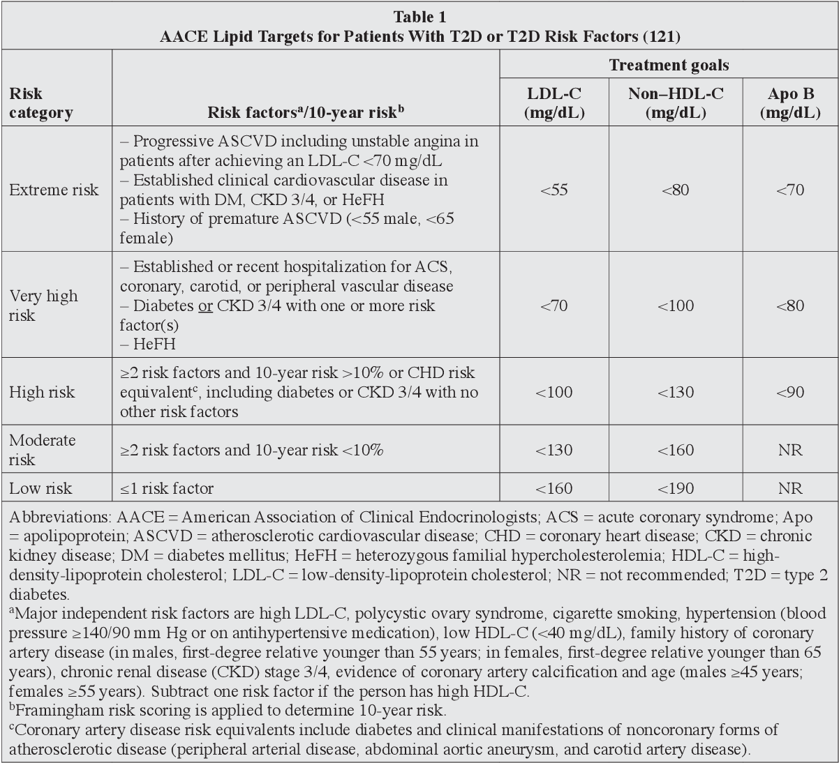 Table 1 From Consensus Statement By The American Association Of