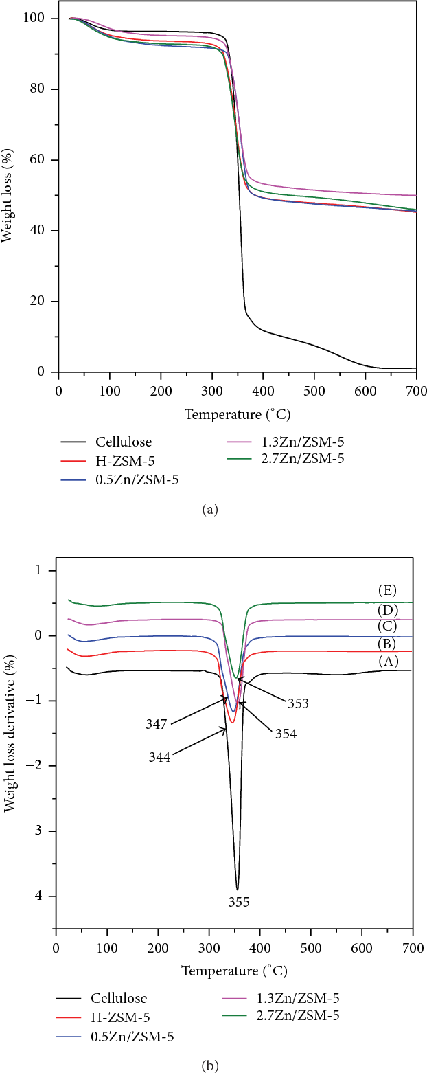 Figure 1 From Effect Of Znzsm 5 And Fepo4 Catalysts On Cellulose