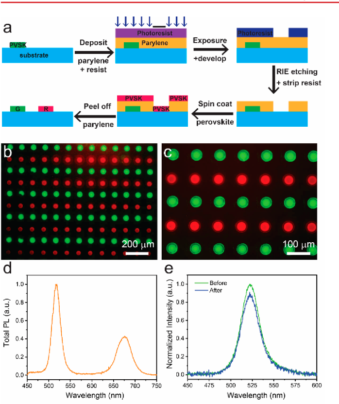 Pdf Photolithographic Patterning Of Perovskite Thin Films For