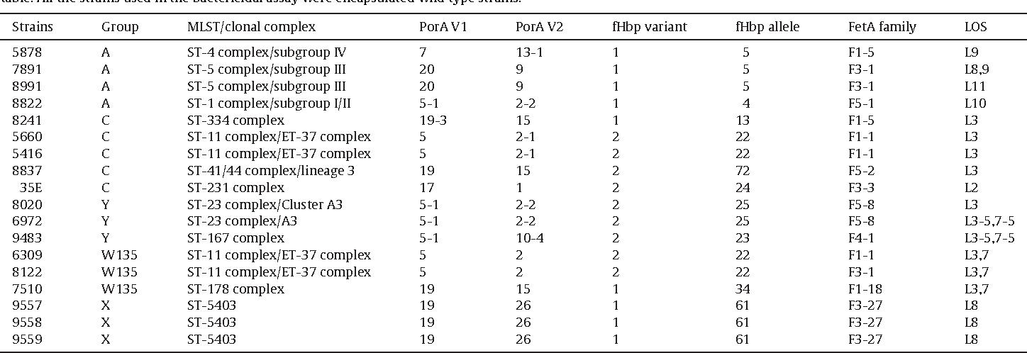 Table 1 From An Experimental Outer Membrane Vesicle Vaccine From N