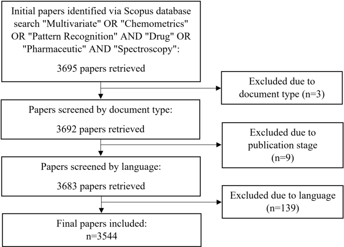 Figure 1 From Chemometric Empowered Spectroscopic Techniques In