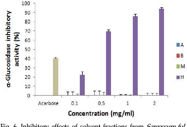 Pdf α Glucosidase Inhibitory Effects For Solvent Fractions From