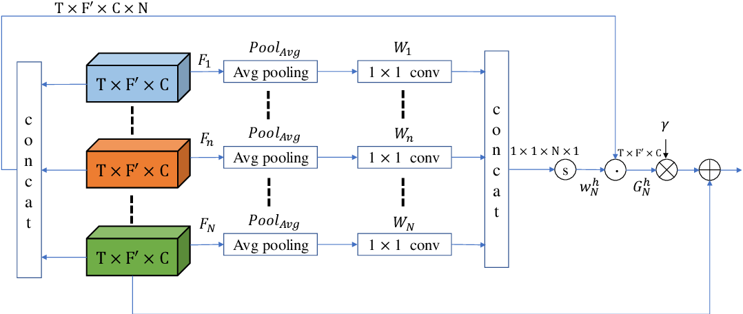 Figure 1 From Cyclegan Based Non Parallel Speech Enhancement With An