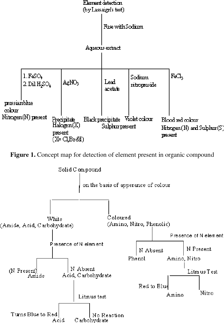 Concept Map For Organic Compounds Gisela Ermengarde