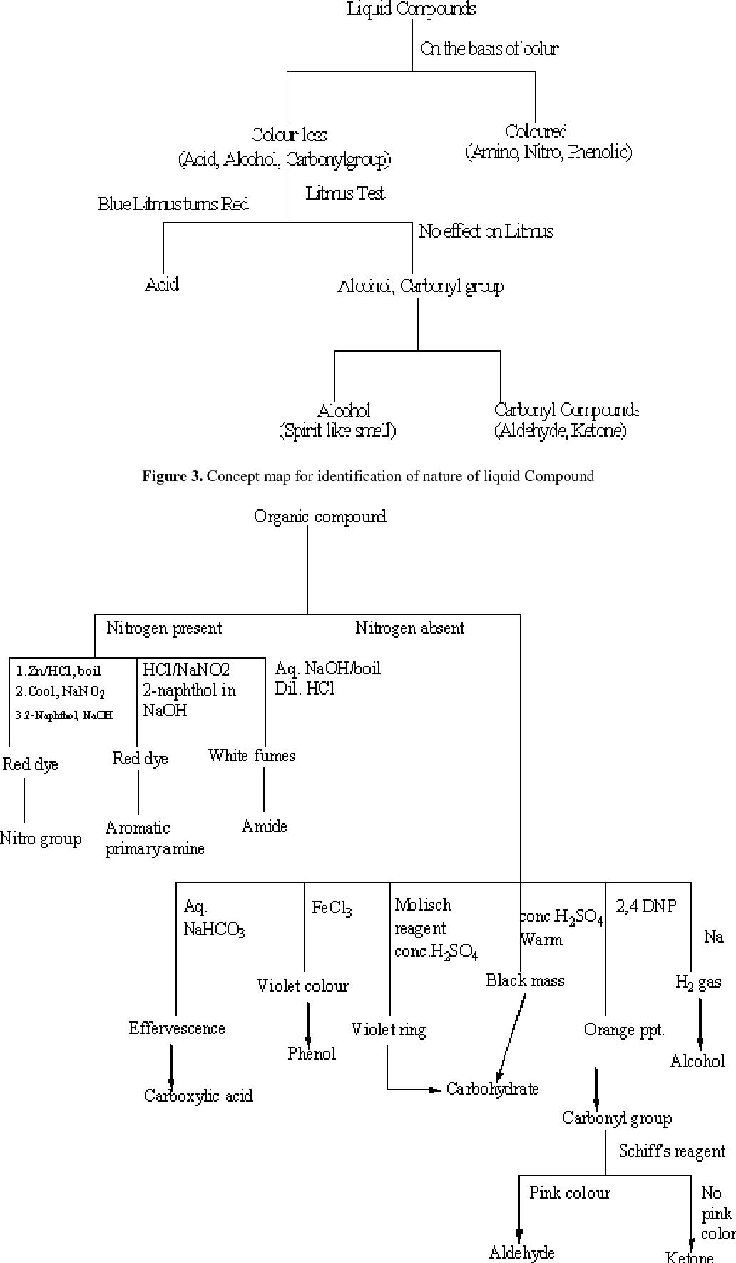 Organic Compounds Concept Map