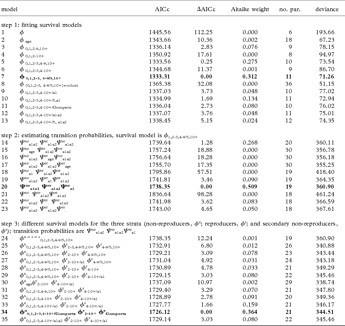 Table 2 From Age Specific Survival And Reproductive Probabilities