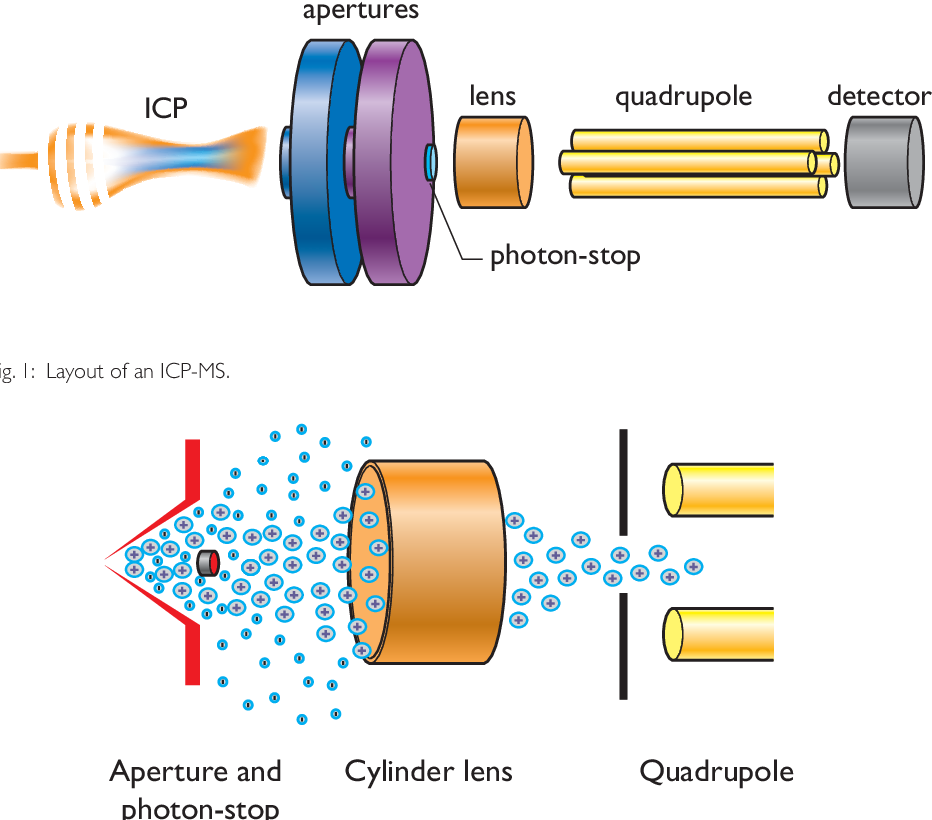 Inductively Coupled Plasma Mass Spectrometry Icp Ms Semantic Scholar