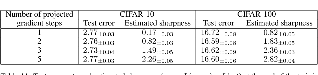 Pdf Sharpness Aware Minimization For Efficiently Improving