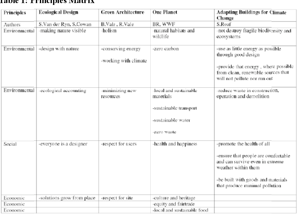 Pdf Architectural Design Principles And Processes For Sustainability