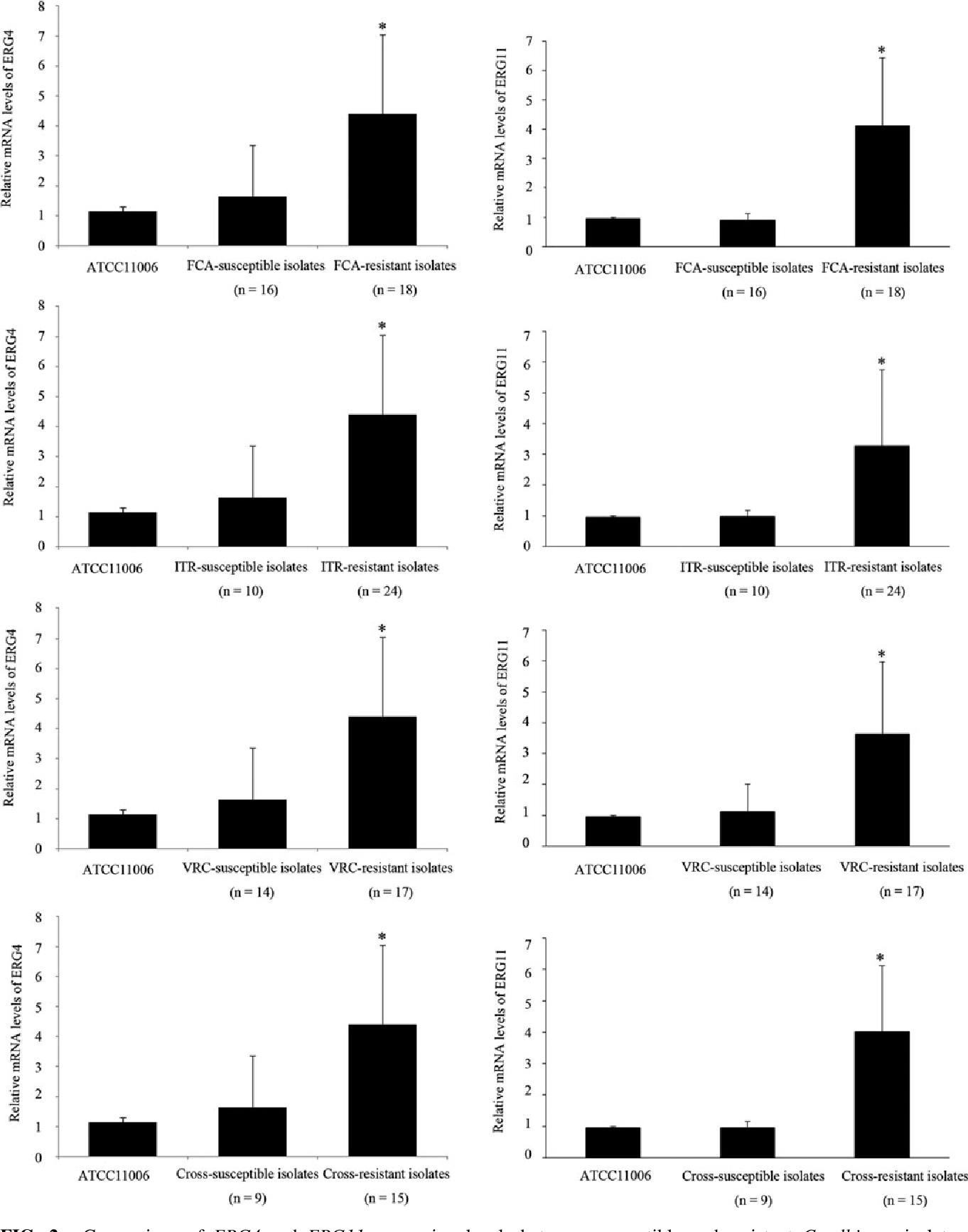 Mutations Andor Overexpressions Of Erg4 And Erg11 Genes In Clinical