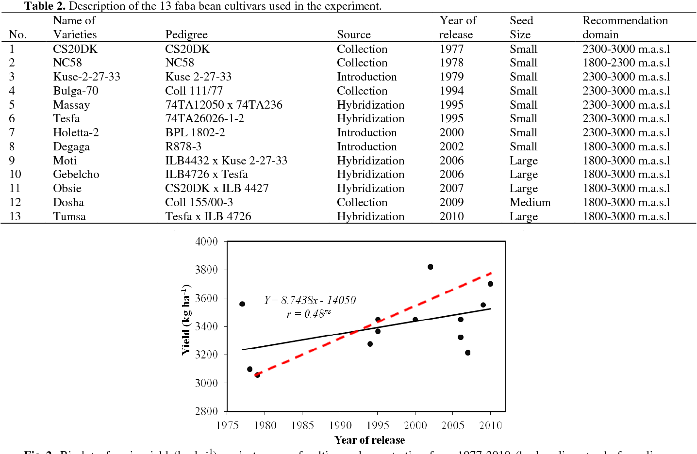 Pdf Genetic Progresses From Over Three Decades Of Faba Bean Vicia