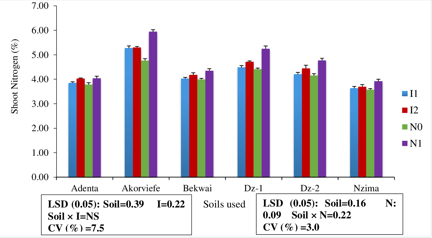 Figure 43 From Nodulation And Nitrogen Fixation Of Indigenous Rhizobia