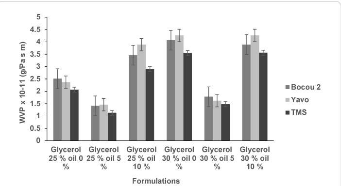 Pdf Water Vapor Permeability Of Edible Films Based On Improved