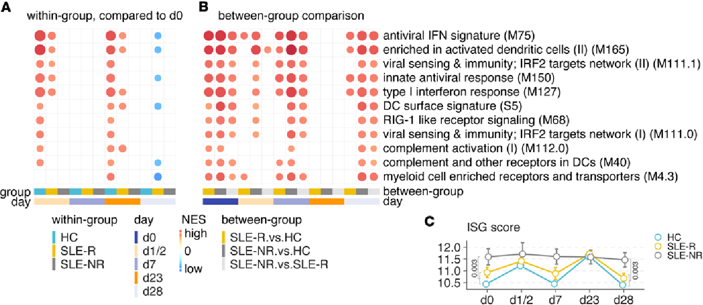 Figure 1 From Impaired Innate And Adaptive Immune Responses To Bnt162b2