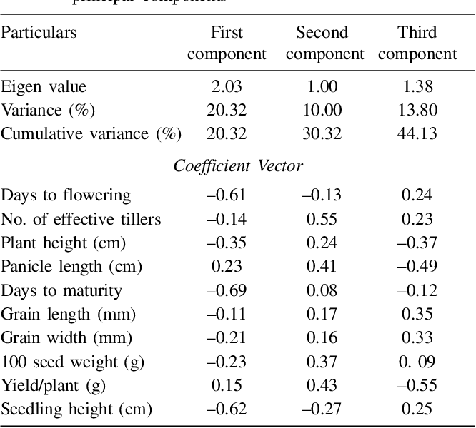 Pdf Multivariate Analysis Of Phenotypic Diversity Of Rice Oryza