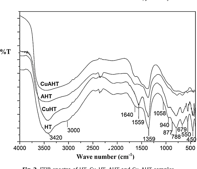 Figure 2 From Physico Chemical And Catalytic Properties Of Mgal