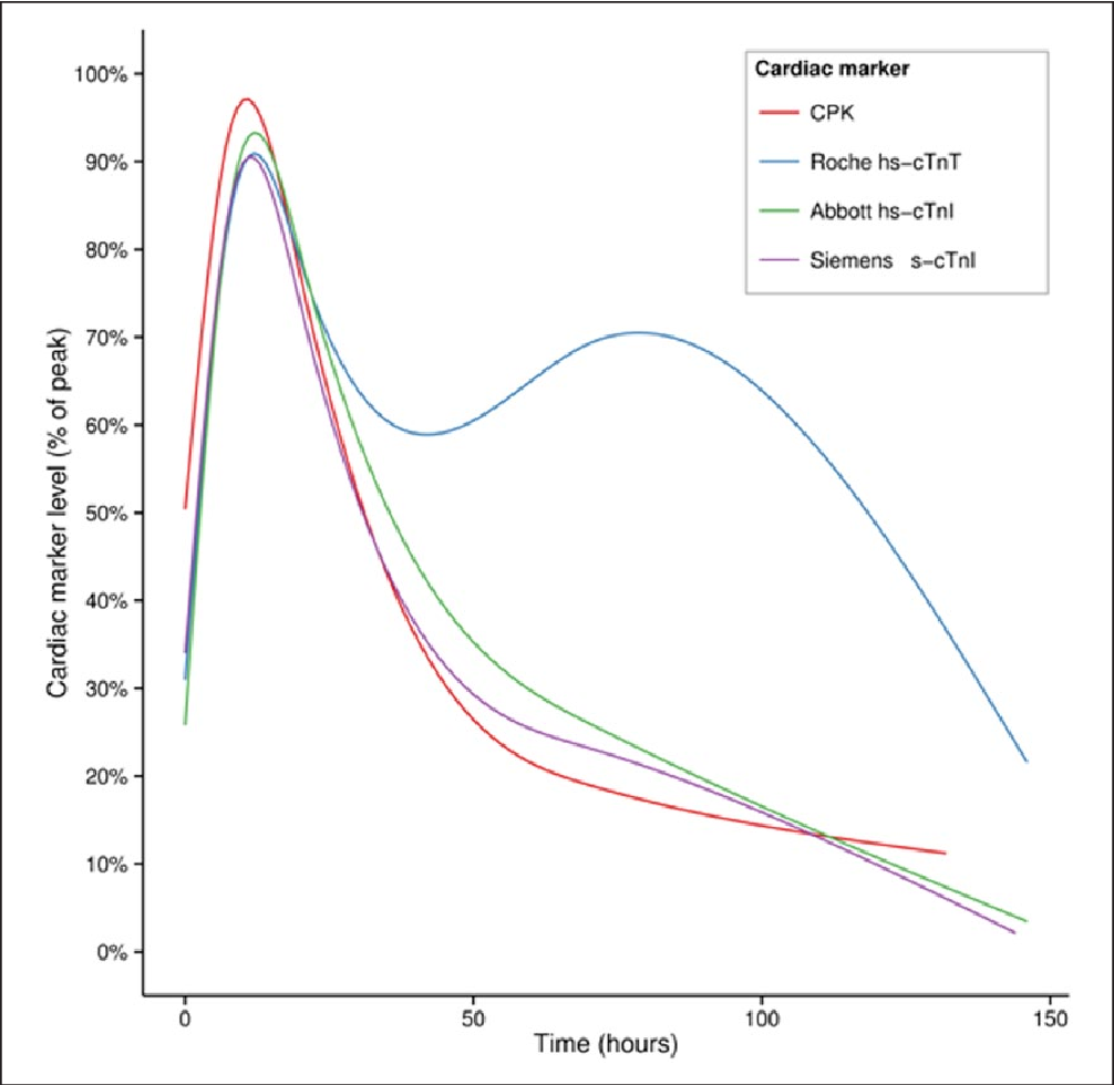 Figure 3 From Kinetics Of High Sensitivity Cardiac Troponin T And I