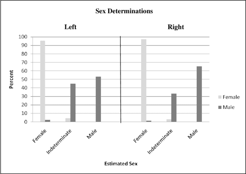 Pdf A Study Of The Accuracy And Reliability Of Sex Estimation Methods