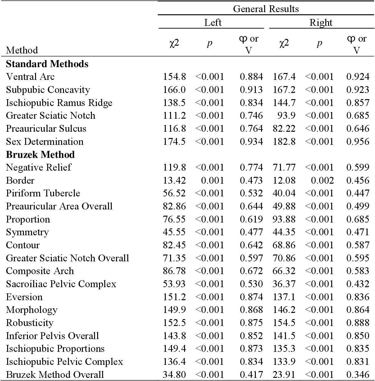 Pdf A Study Of The Accuracy And Reliability Of Sex Estimation Methods