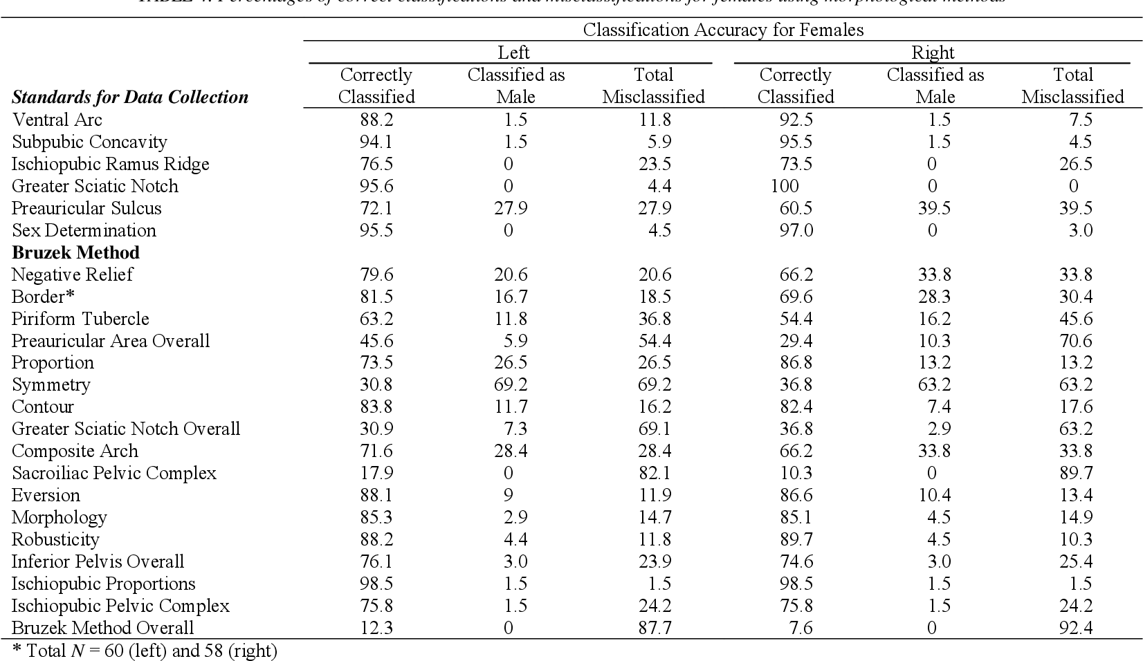 Figure 1 From A Study Of The Accuracy And Reliability Of Sex Estimation