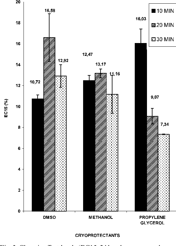 Figure 3 From Selection Of Cryoprotectants Based On Their Toxic Effects