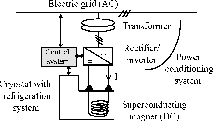 Figure 3 From Superconducting Magnetic Energy Storage Status And