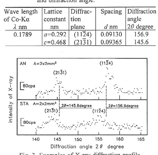 Figure 1 From The Relationship Between X Ray Residual Stress Near The