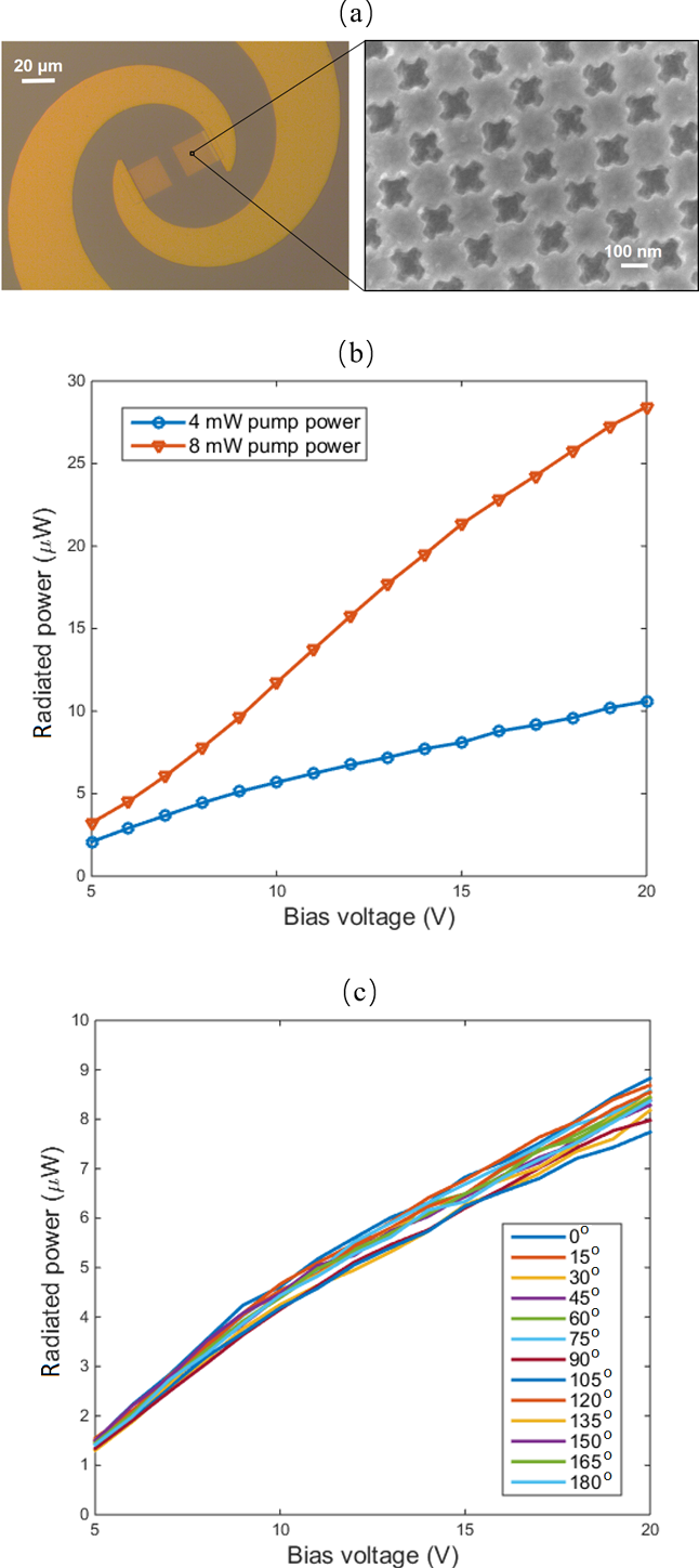 Figure 1 From A Polarization Insensitive Plasmonic Photoconductive