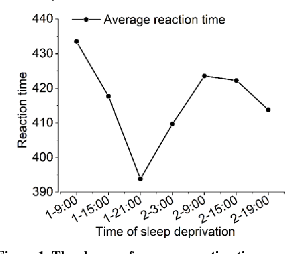 Figure 2 From The Effects Of 34 Hour Sleep Deprivation On Cognitive