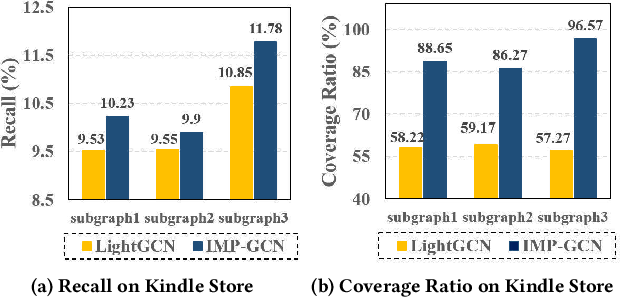 Figure 2 From Interest Aware Message Passing Gcn For Recommendation