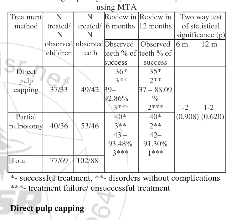 Figure 3 From Success Of Direct Pulp Capping And Partial Pulpotomy Of