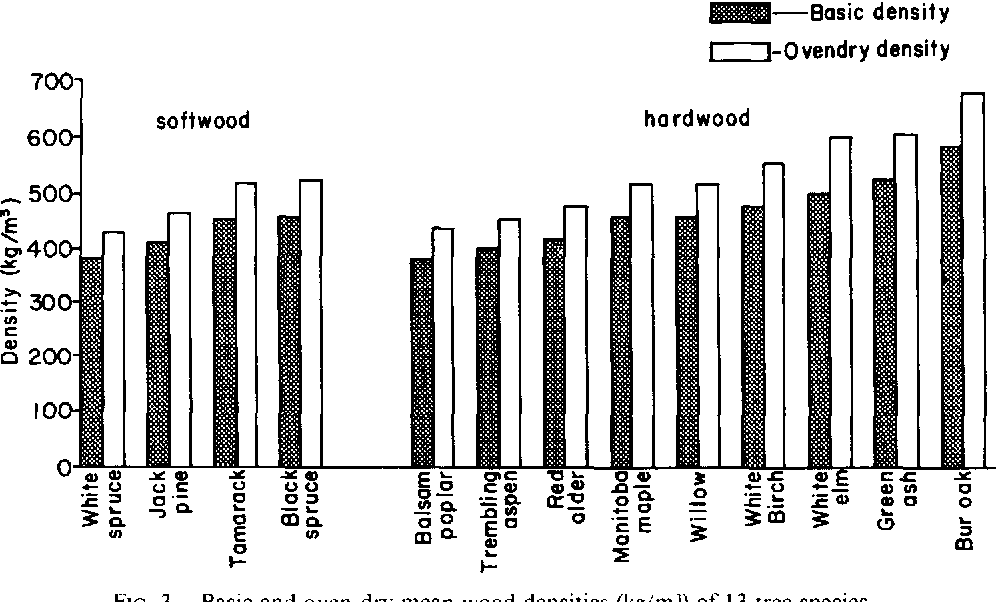 Table 1 From Wood Density Variations In Thirteen Canadian Tree Species