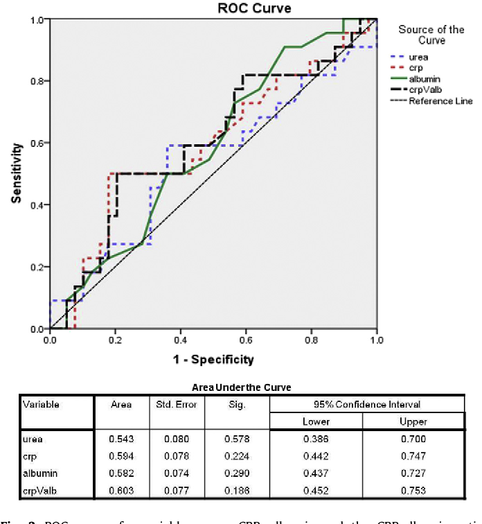 Table 1 From The Relationship Between Malnutrition Risk And Clinical