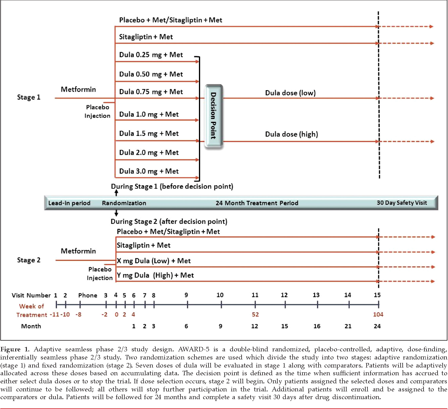 Pdf An Adaptive Dose Finding Seamless Phase 23 Study Of A Long