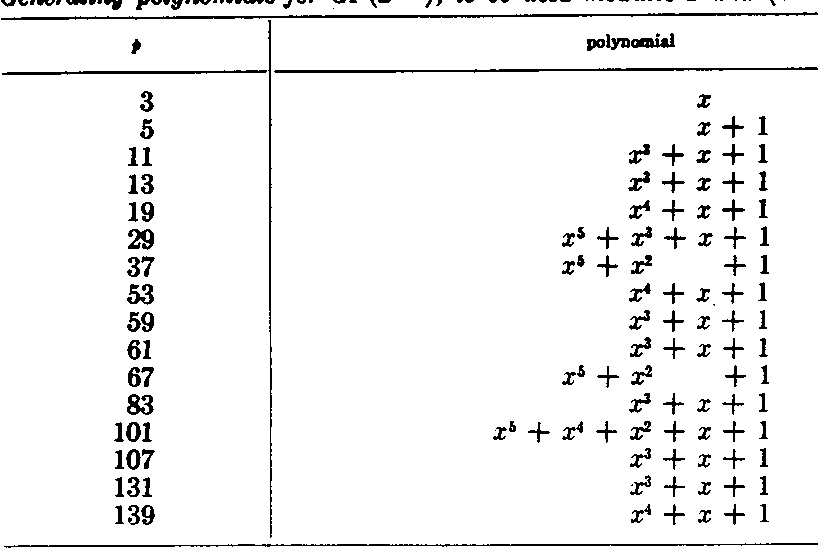 Pdf Construction Of Galois Fields Of Characteristic Two And