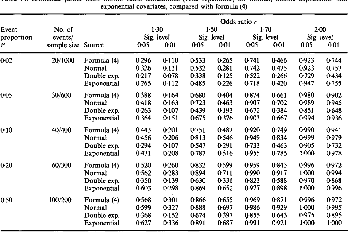 Table 11 From Sample Size Tables For Logistic Regression Semantic