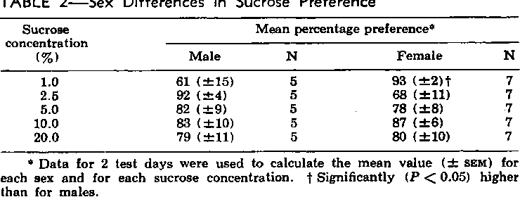 Effect Of Sex And Reproductive Status On Sucrose Preference Food