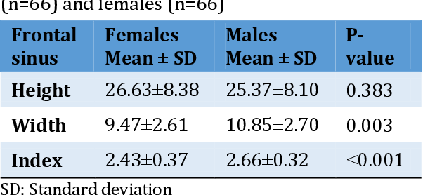 Table 1 From Relationship Of Frontal Sinus Size And Maturation Of