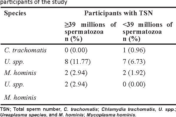 Pdf Relationship Between Chlamydia Ureaplasma Mycoplasma Genital